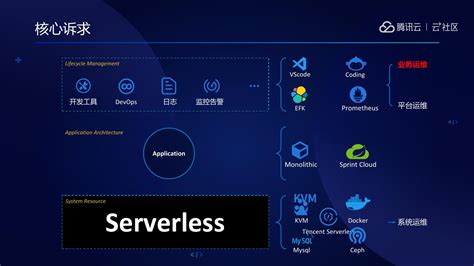 Serverless Devops最佳实践 Serverless Devops最佳实践