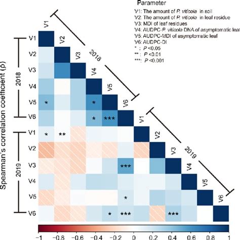 a comprehensive analysis of spearman s correlation coefficient between