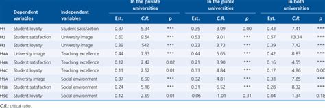 Standardized Coefficients Between Latent Variables On Both Public And