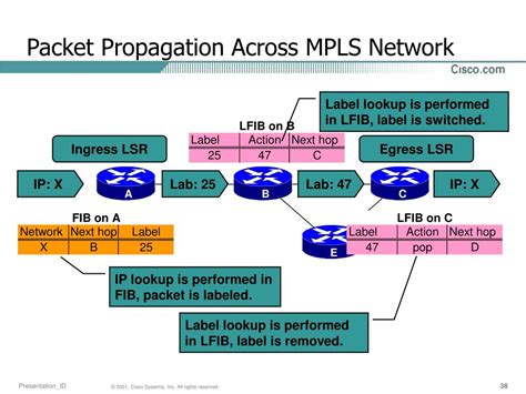 Ppt Mpls Introduction Powerpoint Presentation Free Download Id3330261