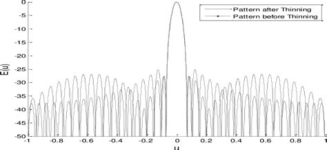 Figure 12 From Application Of Genetic Algorithm For Reduction Of Sidelobes From Thinned Arrays
