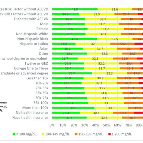 Proportion Of Subjects At Ideal Borderline Or Poor Triglyceride Download Scientific Diagram