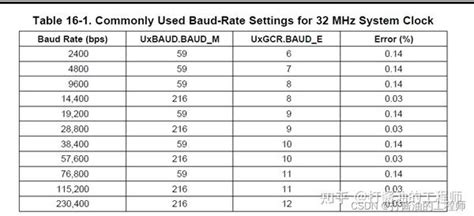 物联网uart串口相关寄存器波特率设置及计算发送处理代码串口接收中断处理函数物联网之蓝牙40 Ble基础 学习笔记（7） 知乎