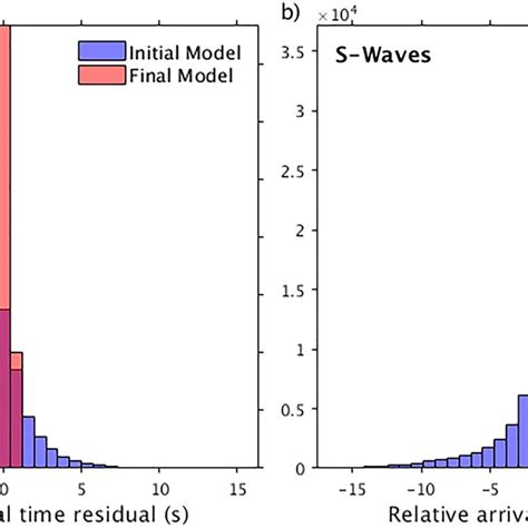 Histograms Of Relative Arrival Time Residuals In Seconds For A P Download Scientific