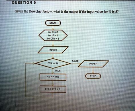 Question 9 Given The Flowchart Below What Is The Output If The Input