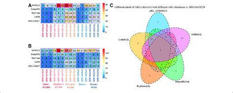 Benchmark Of The Bioinformatic Tools And Databases For Arg Detection