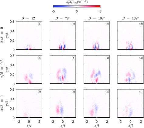 7 Time Averaged Vorticity Contour Plots For Twin Jets With ∆d D 2 In Download Scientific