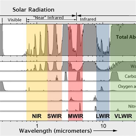 3 Absorption Spectrum Of The Earths Atmosphere With The Contribution