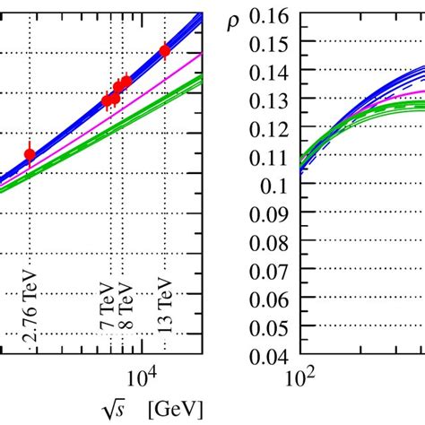 Elastic Inelastic And Total Cross Section Measurements As A Function Download Scientific