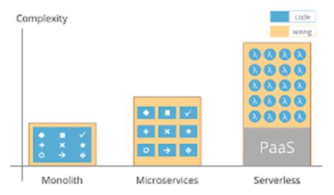 Software Architecture Course 100 Free