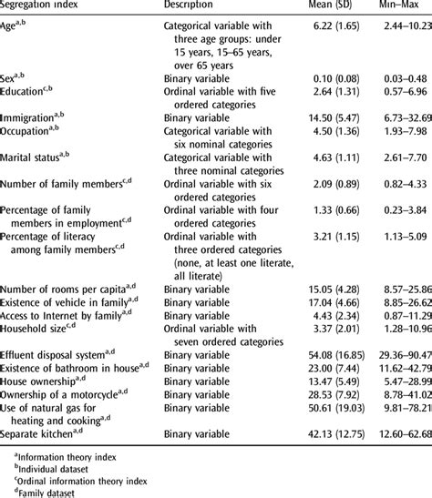Description Of Contextual Variables Segregation Indices Download Table