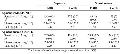 Calibration Data For Both Separate And Simultaneous Determination Of Download Scientific