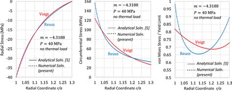 Comparison Of Analytical Results Given In 5 Fig8 Based On