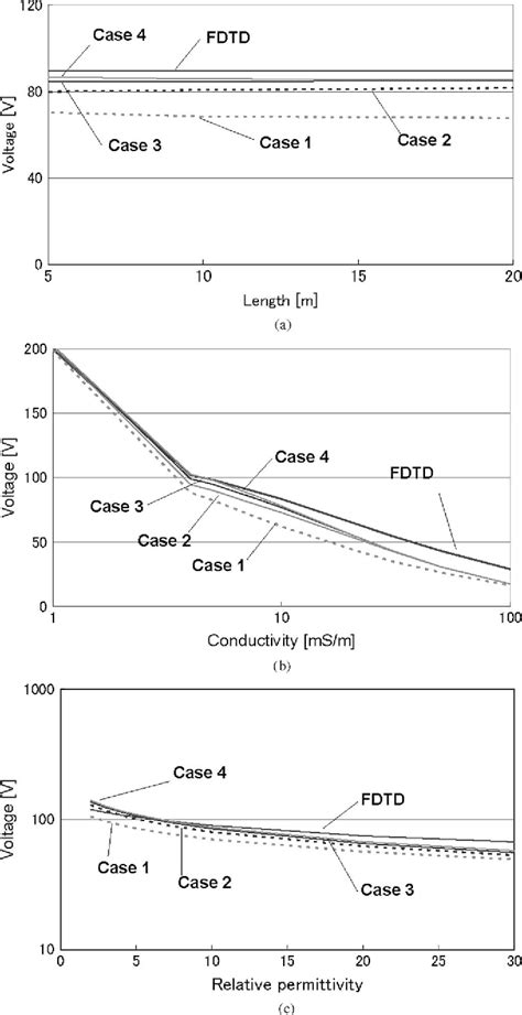 Figure 10 From Fdtd Simulation Of A Horizontal Grounding Electrode And Modeling Of Its