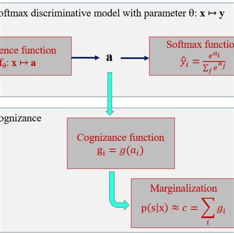 Common Training Setting For A Softmax Discriminative Model Download