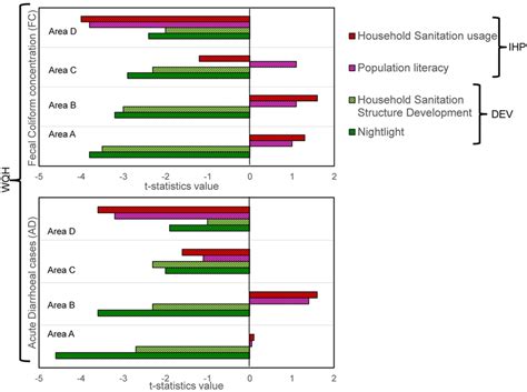 Bayesian Var T Statistics Value Showing Impact Of Sanitation And Download Scientific Diagram
