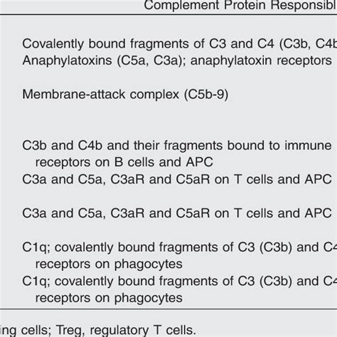 PDF Overview Of Complement Activation And Regulation