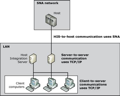 Communication Between Multiple Host Integration Server Computers1