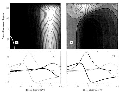 R P In A And B As A Function Of Photon Energy And Angle Of Incidence Download Scientific