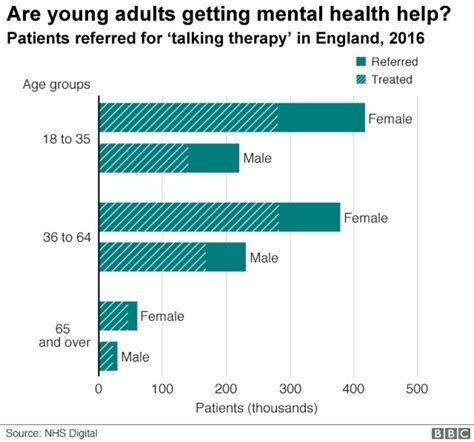 Sex Drugs And A E Charts On How The Under S Use The Nhs Bbc News