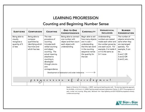Learning Progression For Counting And Beginning Number Sense Side By Side Educational Consulting