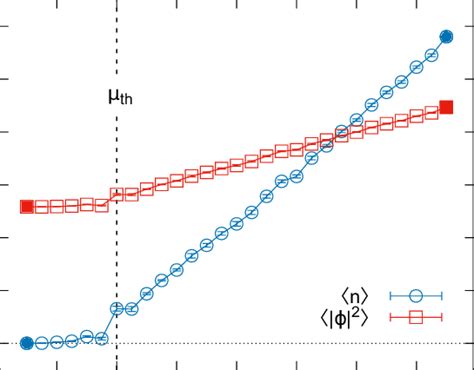 The Expectation Values Of The Density And Of The Squared Field As