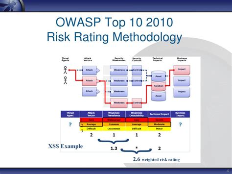 Ppt Owasp Top 10 2010 Powerpoint Presentation Free Download Id441005