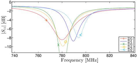 Measured Frequency Responses Of The Demonstrators Download