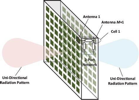 Figure 1 From Beyond Diagonal Reconfigurable Intelligent Surfaces From