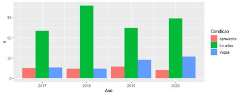 Ggplot2 Rotulo Dos Dados Em Gráficos De Colunas Na Posição Dodge No