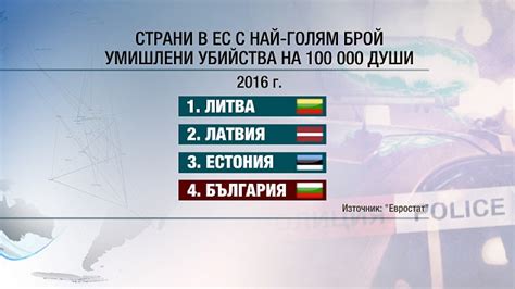 Черна класация България е на четвърто място по убийства в ЕС