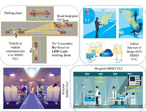 Figure 1 From A Comprehensive Survey On Mimo Visible Light Communication Current Research