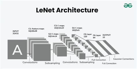 Lenet 5 Architecture Geeksforgeeks