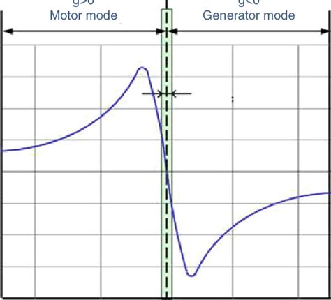 8 Torquespeed Characteristic Of The Induction Machine Download