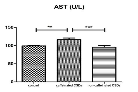 Comparison Between The AST Levels Of The Three Groups Showing The Mean Download Scientific
