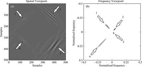 Curvelets In Spatial And Frequency Domain A Four Curvelets With Download Scientific Diagram