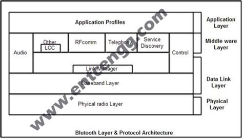 Bluetooth Architecture And Layers Of Bluetooth Entc Engg