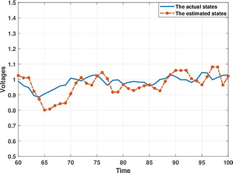 Figure 3 From Consensus Based Power System State Estimation Algorithm Under Collaborative Attack