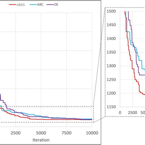 Design History Of The Best Minimum Algorithm Run Three Dimensional