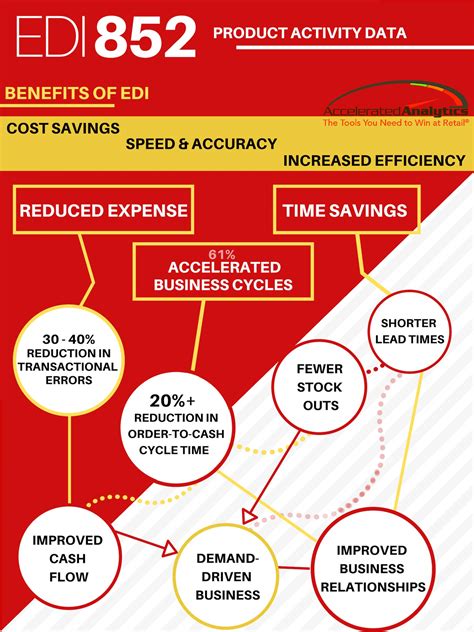 understanding edi 852 data accelerated analytics