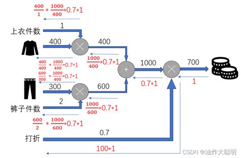 （四）深度学习入门：误差反向传播算法深度学习反向误差传 链式法则 Csdn博客