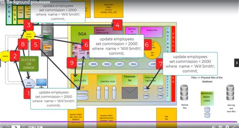 Memory Structures Of Oracle Database Explained By Marvelous Abolade
