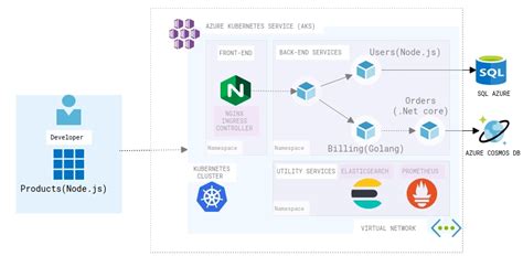 使用 bridge to kubernetes 简化云端开发 张善友 博客园