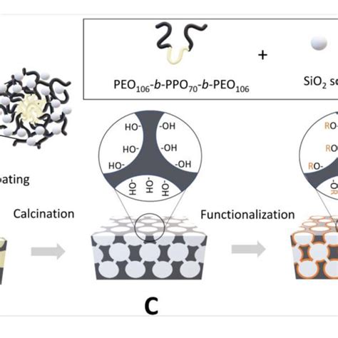 sol gel synthesis route towards methyl functionalized mesoporous silica