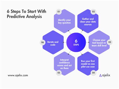 Predictive Analytics In Marketing From Data To Roi Ajelix
