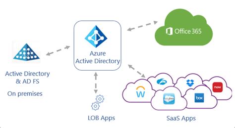 Moving Application Authentication From Ad Fs To Azure Active Directory
