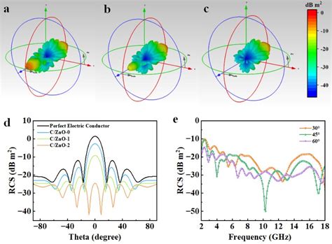 东华大学民用航空复合材料协同创新中心张礼颖课题组在纤维吸波领域取得新进展
