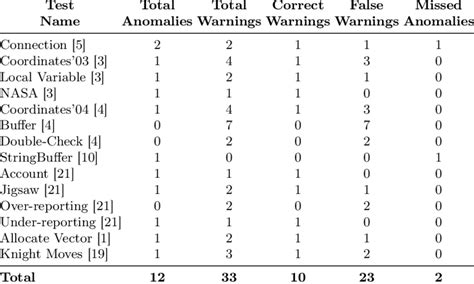 Test Results Summary Download Table