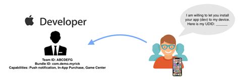 Apple Provisioning Profile As Simple As Possible By Myrick Chow Itnext