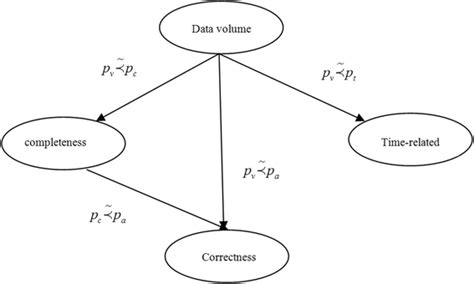 Incomplete Correlation Between Data Quality Indicators Download